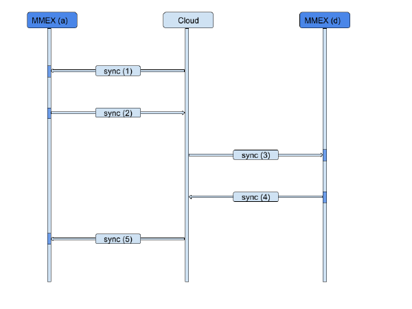 Bring Your Own Cloud - MoneyManager Ex